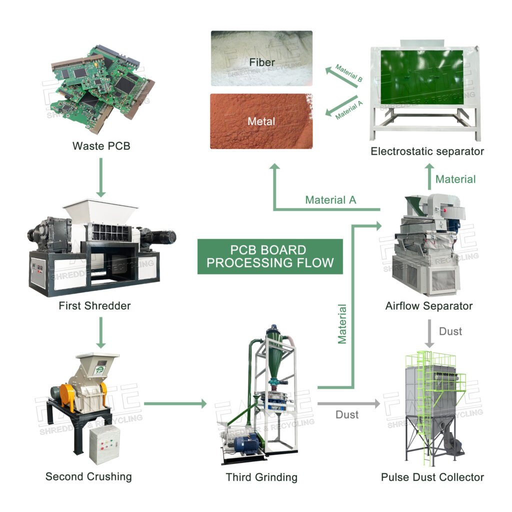 PCB Recycling Machine | PCB Shredder | E-Waste Recycling Plant